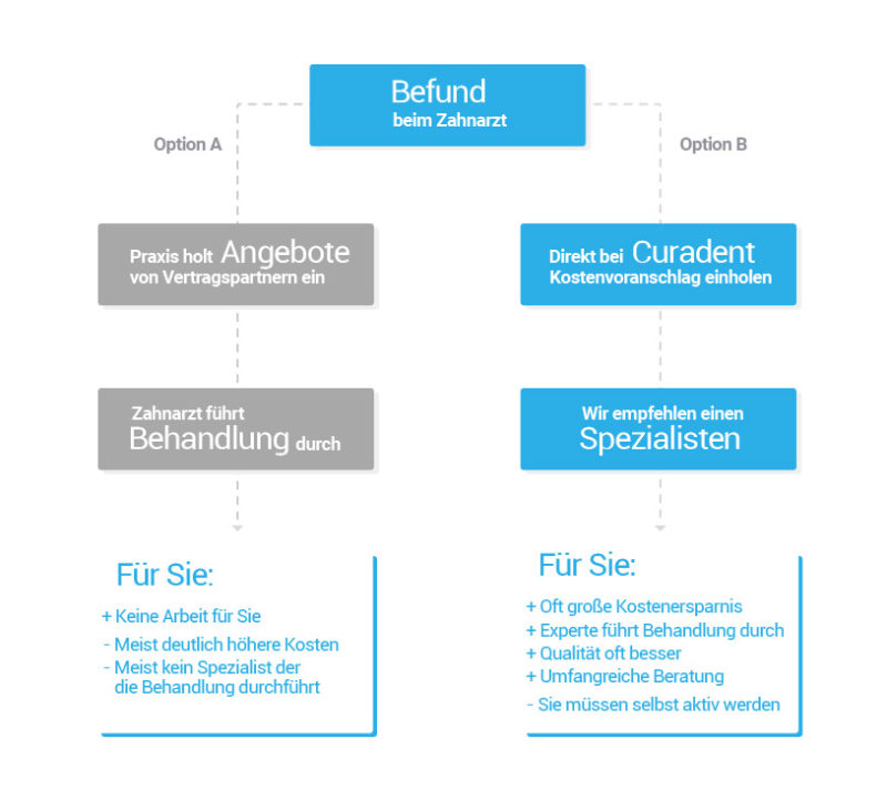 Dentallabor in Hannover-Langenhagen - Curadent Zahntechnik